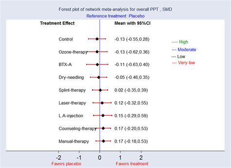 forest plot of network meta analysis this forest plot shows the