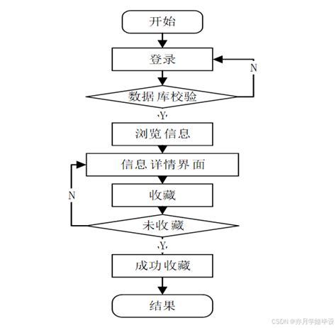 计算机毕业设计基于bs架构的实验室开放管理系统 基于bs架构的实验室预约与管理系统开发 实验室开放管理信息化平台的设计与实现 Csdn博客