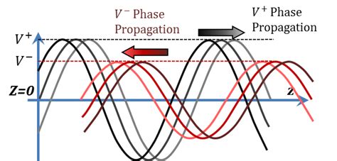 Chapter II Lecture 2 Of 10 Transmission Lines Wave Equations