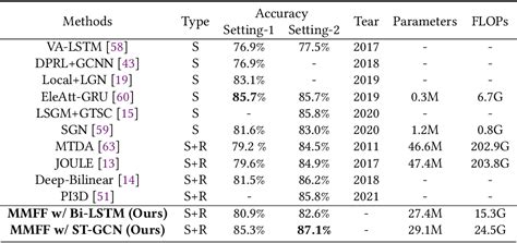 table 3 from skeleton sequence and rgb frame based multi modality