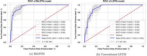Performance Comparison Of Bilstm With Conventional Lstm Model Using All
