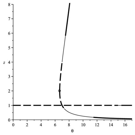 The Graphs Of Functions Zi Zi M θ I 1 2 For Q 8 And M 1