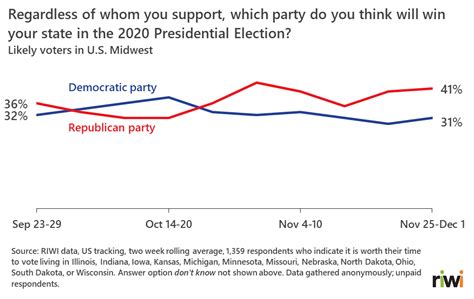 Us 2020 Predictive Election Tracker December Update Riwi