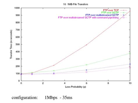 Ppt Tutorial Sctp Stream Control Transmission Protocol Powerpoint Presentation Id 4259262