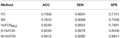 Frontiers Improving Sparsity And Modularity Of High Order Functional Connectivity Networks For