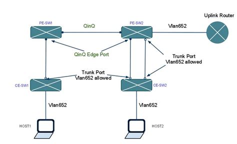 How Can VLAN Inside Of QinQ Interacts With Outside World Cisco Community