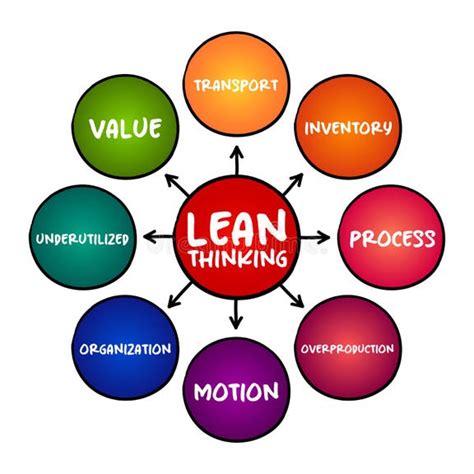 Lean Thinking Transformational Framework That Aims To Provide A New