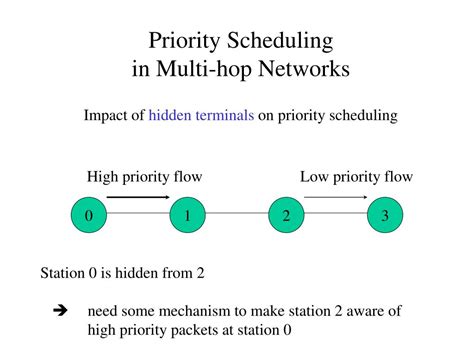 Ppt Priority Scheduling In Wireless Ad Hoc Networks Powerpoint