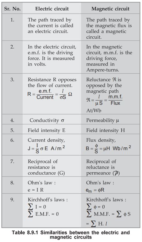 Magnetic Circuits With Example Solved Problems