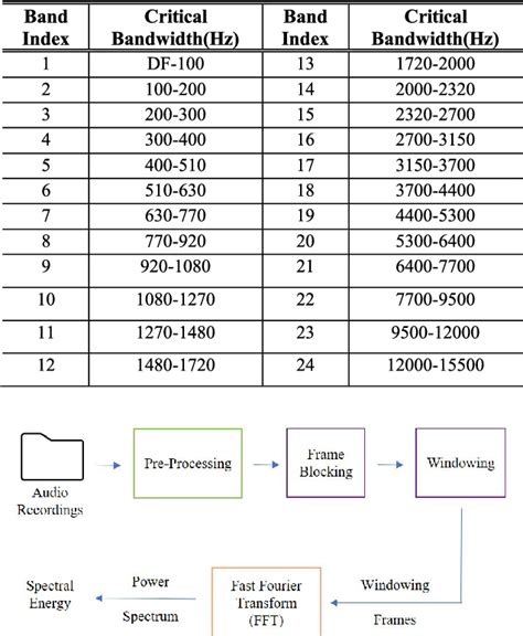 Table 3 From Use Of Machine Learning For Deception Detection From