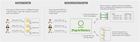 Comparing Artifactory To Other Binary Repository Managers Jfrog