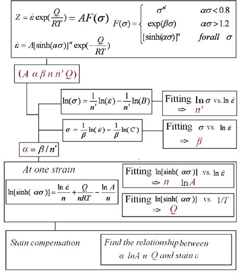 The Procedure Of Arrhenius Type Model Download Scientific Diagram