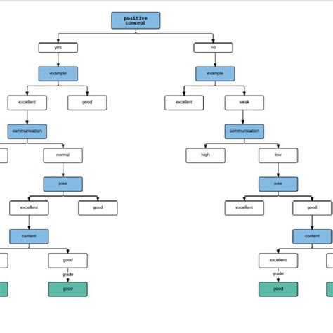 Shows The Output Decision Tree Download Scientific Diagram Shows The Output Decision Tree Download Scientific Diagram