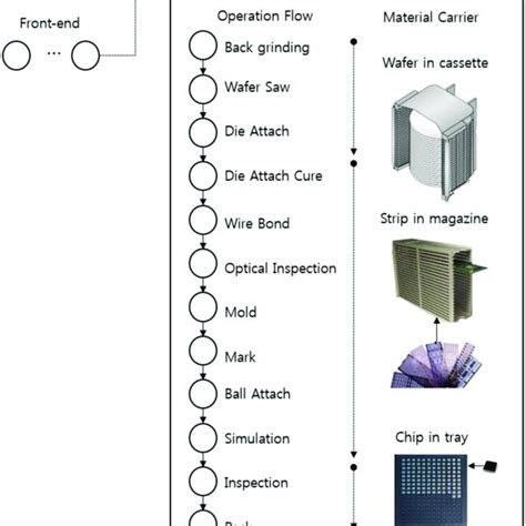The Die Attach Equipment Data And The Wafer Sawing Process Equipment