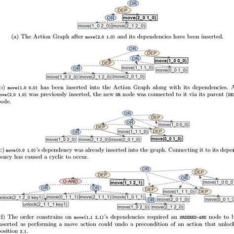 example of the steps taken to insert four actions and their