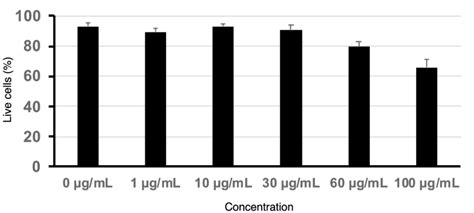 Figure S9 Dose Dependent Cytocidal Effect Of 2a With 360 Nm Light Download Scientific Diagram