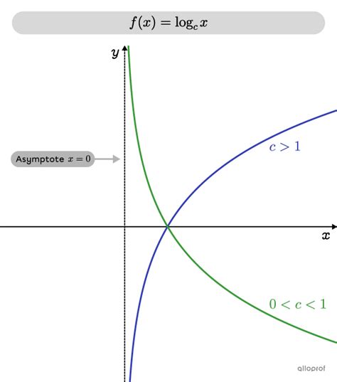 La Fonction Logarithmique Secondaire Alloprof