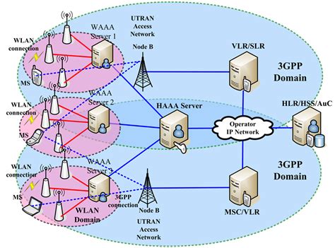 Fast Handover Pre Authentication Protocol In 3gpp Wlan Heterogeneous
