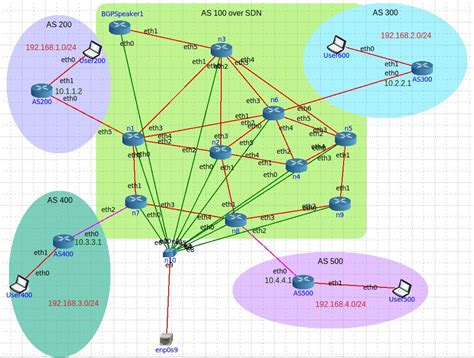 Github Sudo Riyadonos Sdn Controllerbgp In Core Bgp