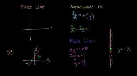 Phase Diagram Straight Line Solutions Differential Equations