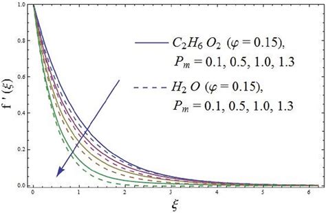 Impact Of P M Porosity Parameter On Axial Velocity Download