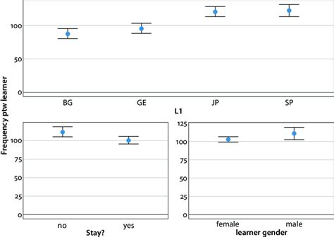effect plots displaying simple effects of final model predicting