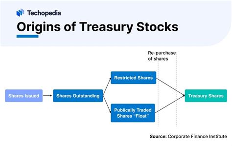 What Is The Treasury Stock Definition Purpose Example Techopedia