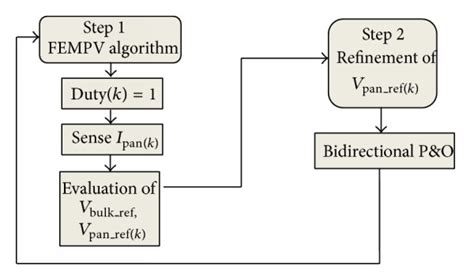 fast hybrid mppt technique for photovoltaic applications numerical and