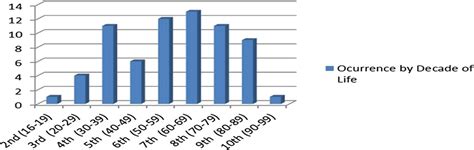 Streptococcus Pyogenes Bacteremia In Adults In The 21st Cent Infectious Diseases In
