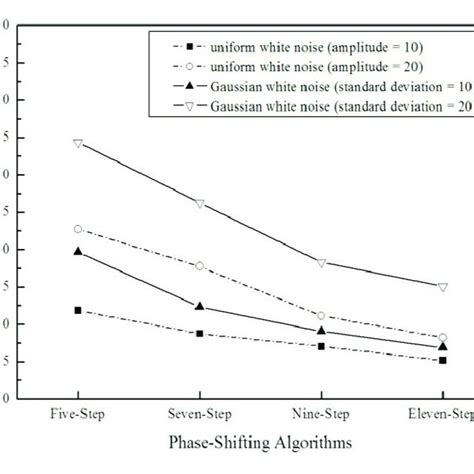 rms errors of center wavelength with different noises download