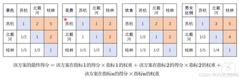 层次分析法（原理 代码） 两两比较法确定指标权重 csdn博客