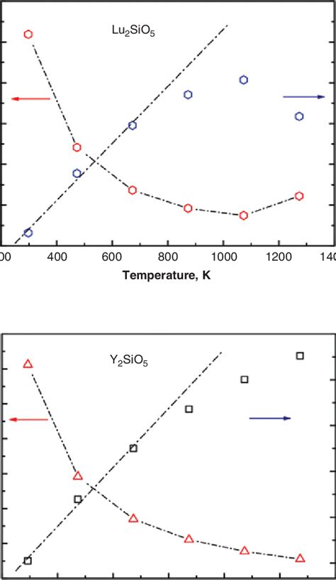 3 Temperature Dependent Thermal Diffusivity And The Inverse Of Thermal Download Scientific