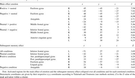 Table 2 From Emotional Context Modulates Subsequent Memory Effect
