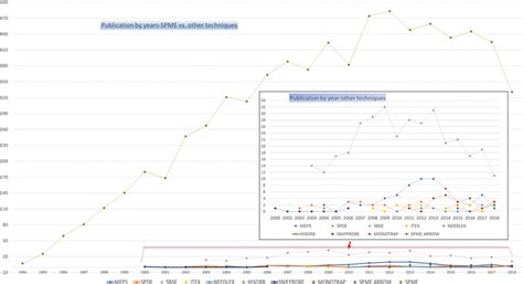 Solid Phase Microextraction Techniques Trends Of Publications By Year