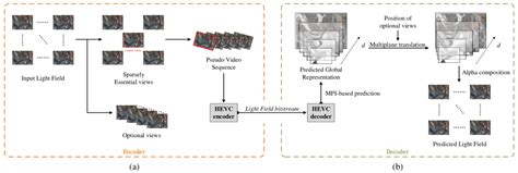 Overview Of The Codec Framework A The Encoder Only Transmits The Download Scientific Diagram