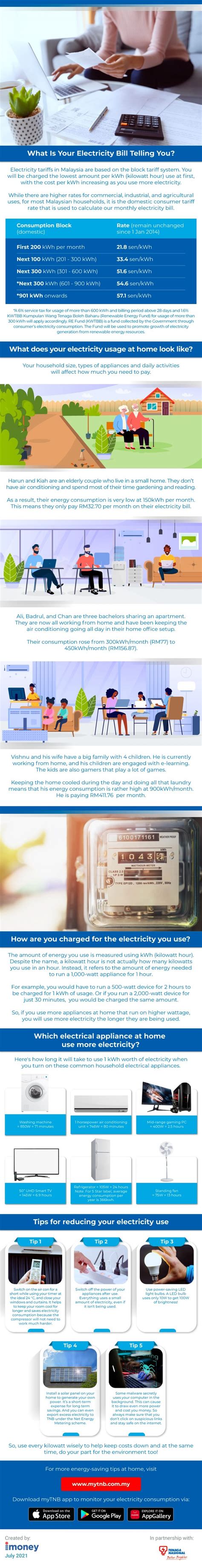 How Your Electricity Bill Works And How To Save Money