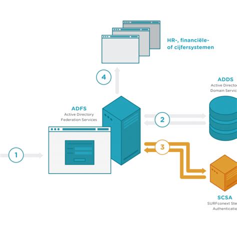 Strong Authentication For Applications Connected To Microsoft Adfs