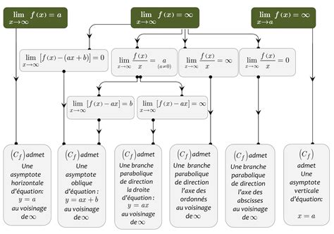 Tikz Pgf Create An Asymptotes Summary Diagram For A Function Tex