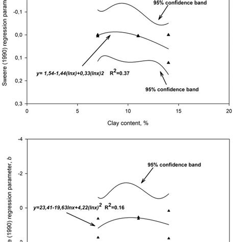 non linear regression analysis of the fitting parameters for the sweere