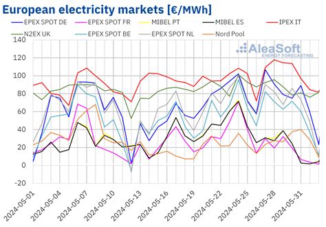 Electricity Prices Falling In Most European Markets Pv Magazine