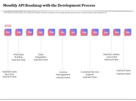API Management For Building Software Applications Monthly API Roadmap