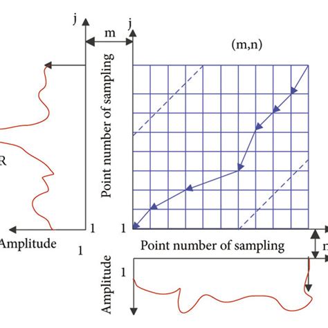 Schematic Diagram Of The Principle Of Dtw Algorithm Download