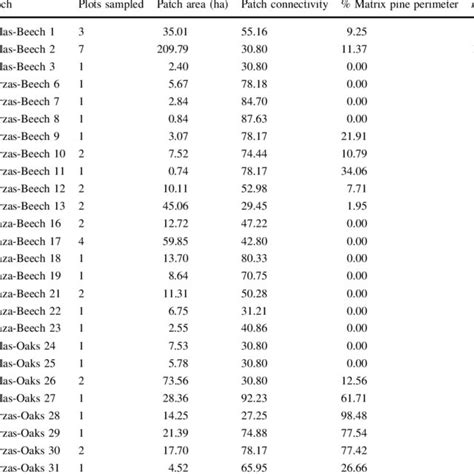 Relationship Between Patch Size Area In M 2 And Genetic Diversity