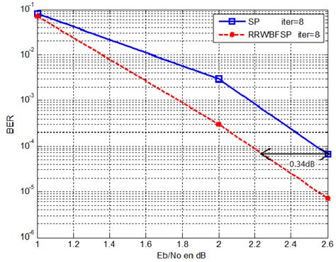 The Simulation For N960 Bits And I Max 8 Download Scientific Diagram