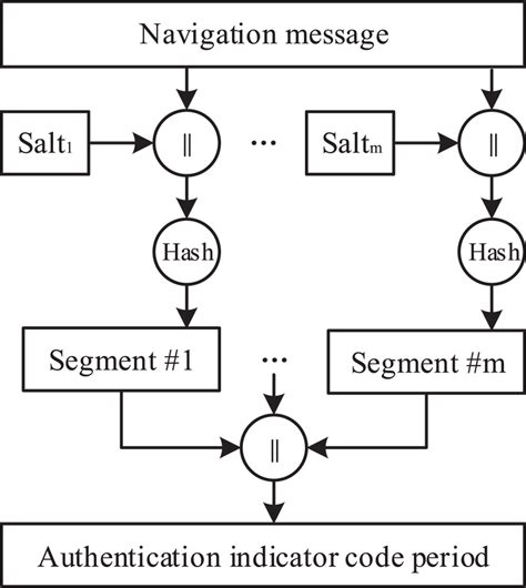 The Deriving Structure Of The Authentication Spreading Code The