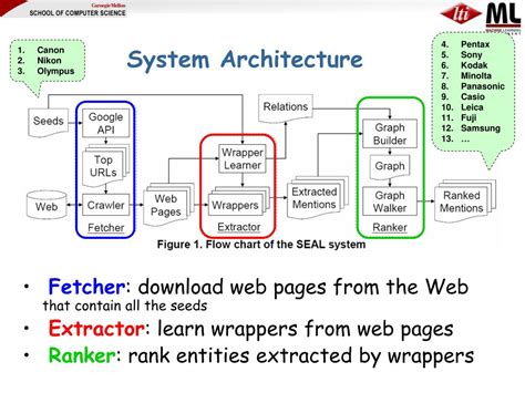 Ppt Graph Based Methods For Open Domain” Information Extraction Powerpoint Presentation Id