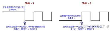 spi协议时序图和四种模式实际应用详解 知乎