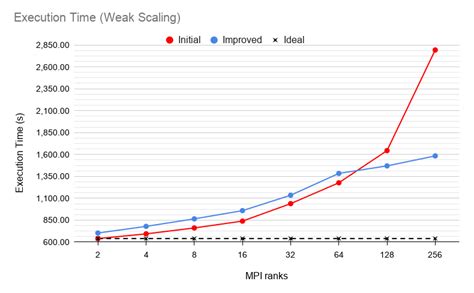Proof Of Concept Achieves A 2x Speed Up On Biggest Runs For Parallel Mesh Adaptation Code