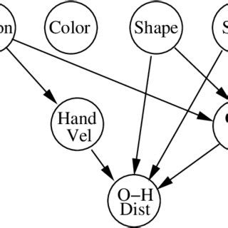 Learned Bayesian Network Model To Represent The Affordances The Nodes