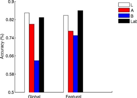 Accuracy Of Predicting Human Gender Categorization With Different Color Download High